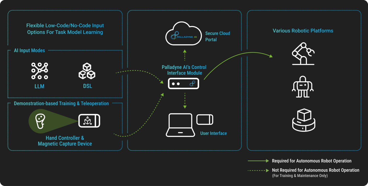 AI Software for Industrial Robots - Palladyne IQ AI Software Platform