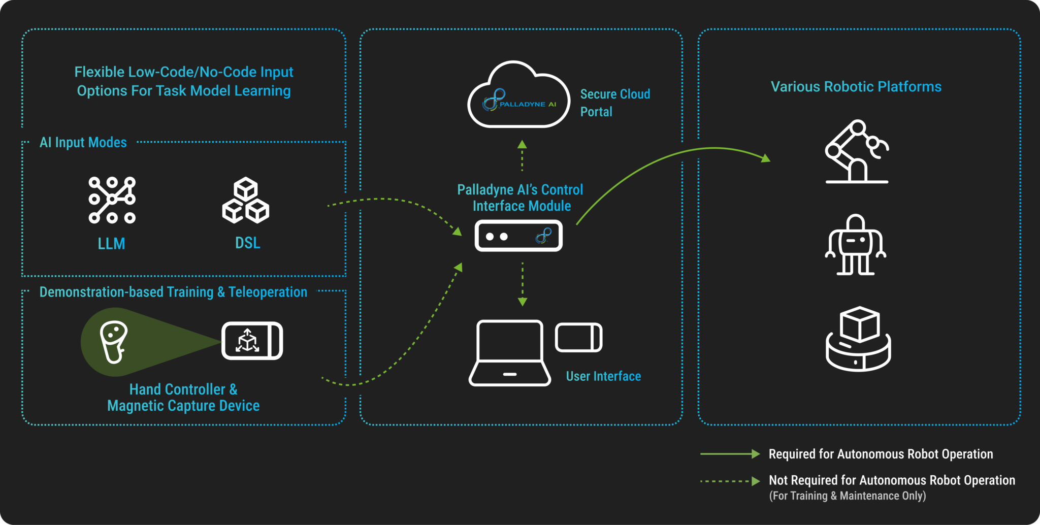 AI Software for Industrial Robots - Palladyne IQ AI Software Platform